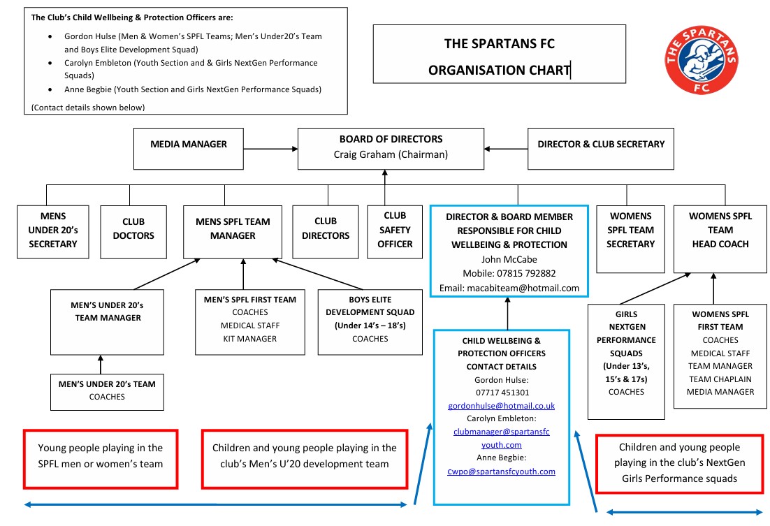 Club Organogram - Spartans FC